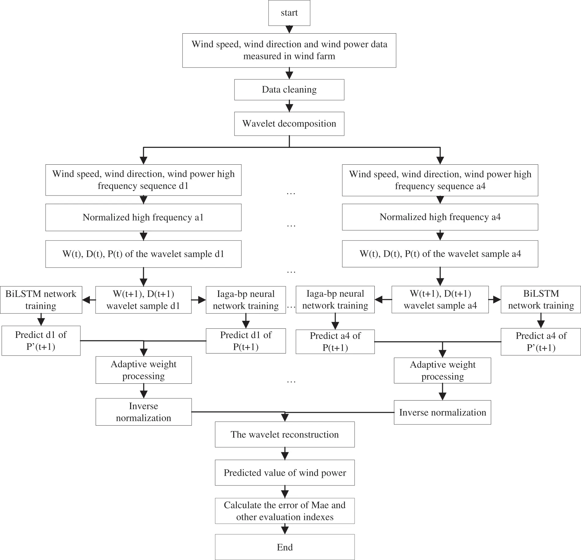 IASC | Free Full-Text | Short-Term Wind Power Prediction Based on Combinatorial Neural Networks