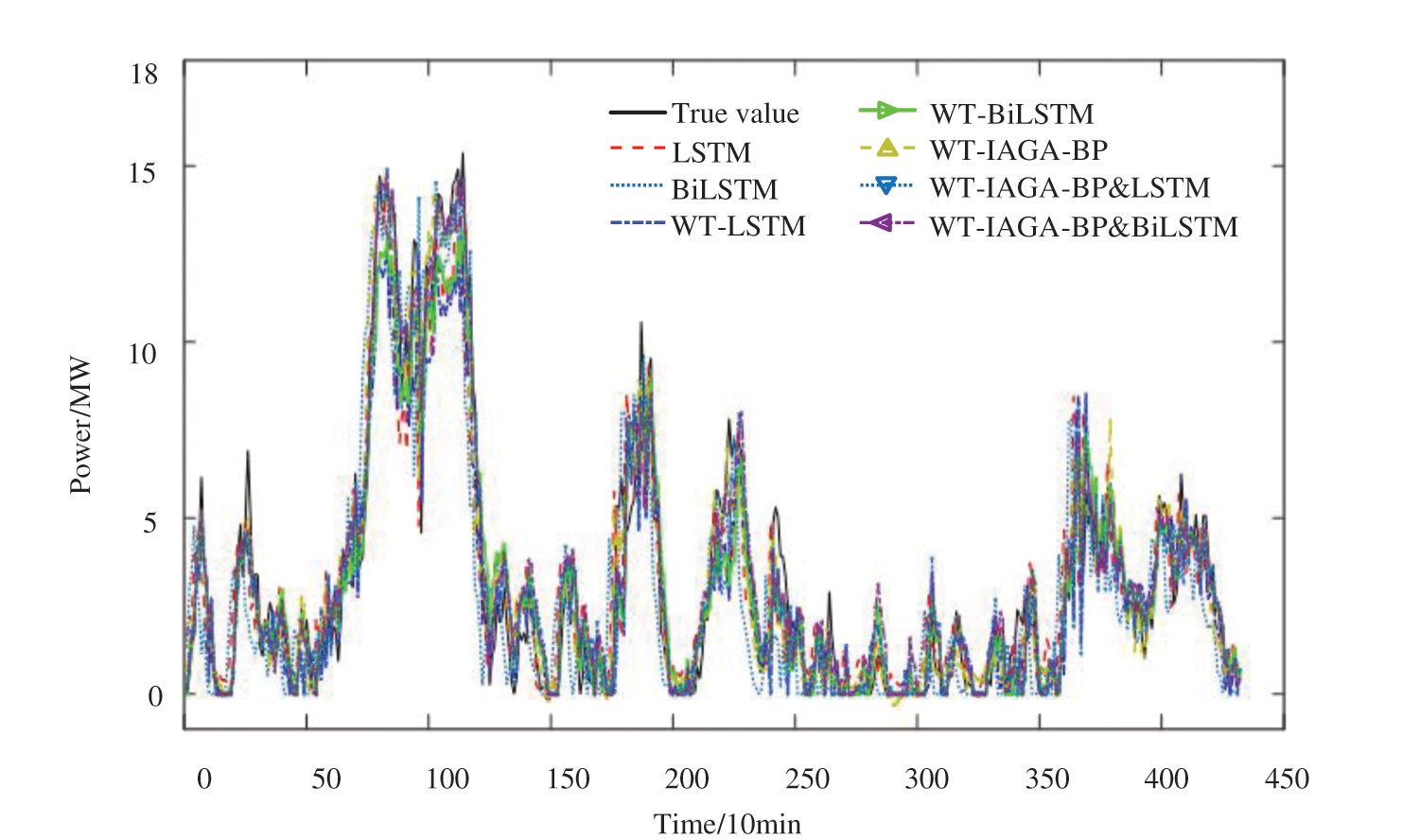 IASC | Free Full-Text | Short-Term Wind Power Prediction Based on ...