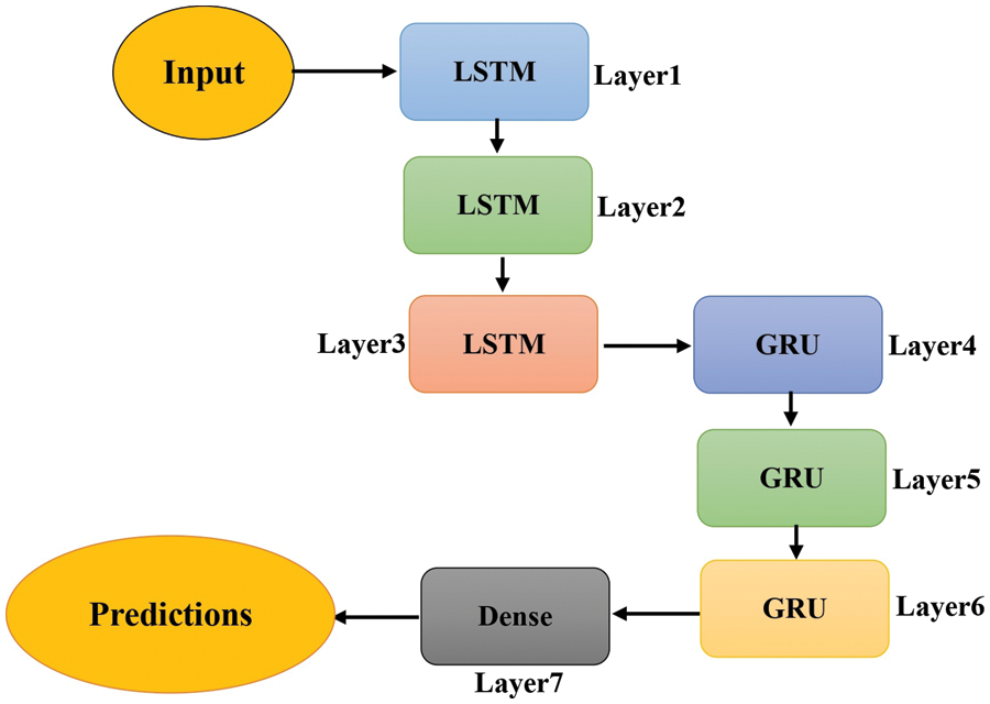 IASC | Free Full-Text | Intrusion Detection in the Internet of Things Using Fusion of GRU-LSTM ...