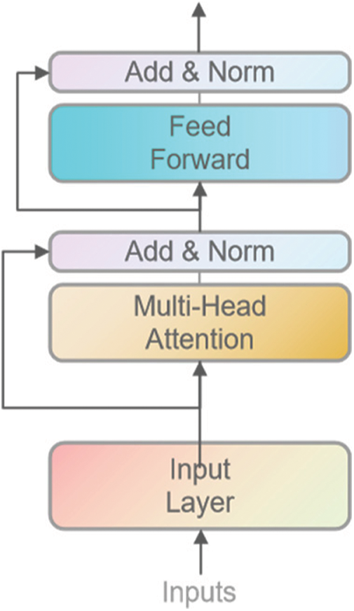 IASC | Free Full-Text | A PERT-BiLSTM-Att Model for Online Public Opinion Text Sentiment Analysis