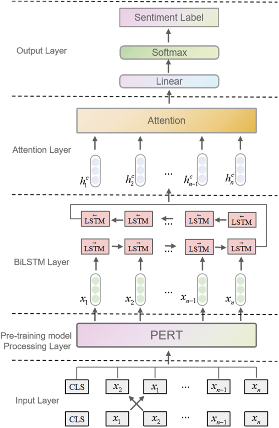 IASC | Free Full-Text | A PERT-BiLSTM-Att Model for Online Public Opinion Text Sentiment Analysis