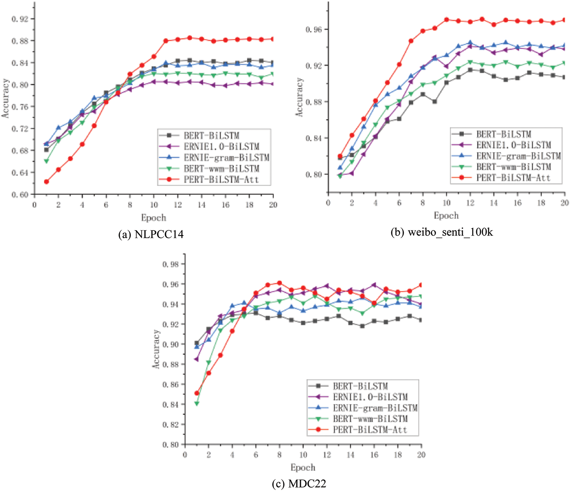 IASC | Free Full-Text | A PERT-BiLSTM-Att Model for Online Public ...