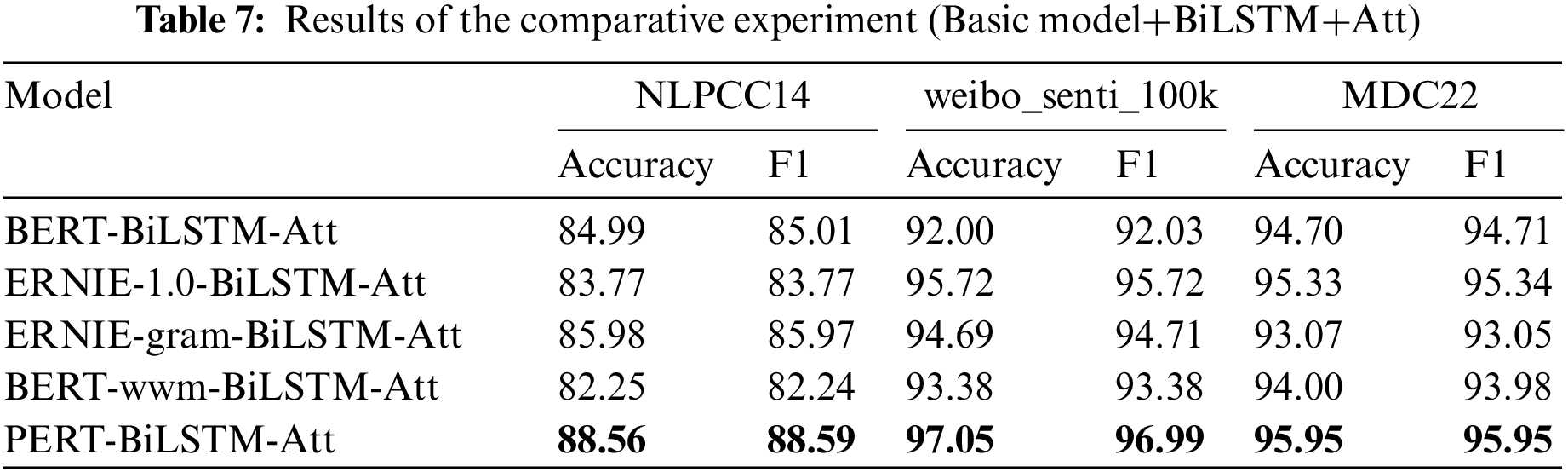 IASC | Free Full-Text | A PERT-BiLSTM-Att Model for Online Public ...