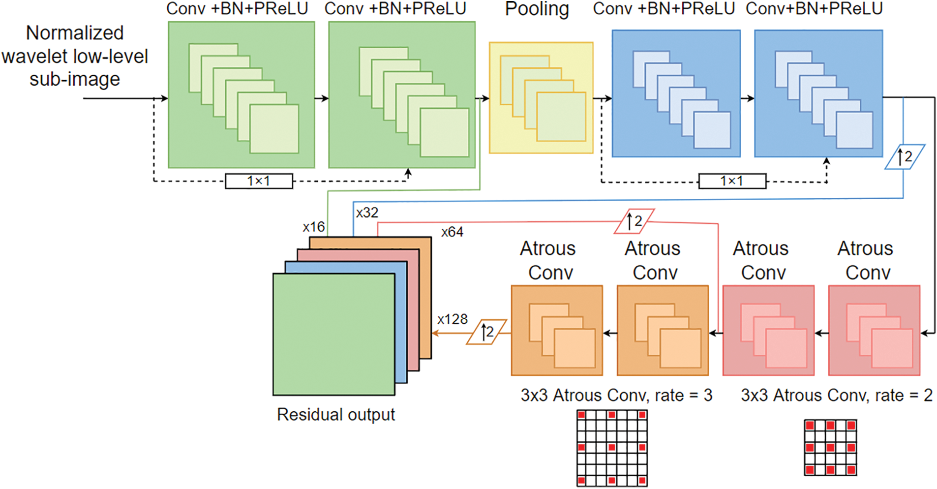 IASC | Free Full-Text | Atrous Convolution-Based Residual Deep CNN for Image Dehazing with ...