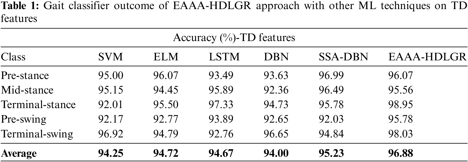 IASC | Free Full-Text | Feature Fusion Based Deep Transfer Learning Based Human Gait ...