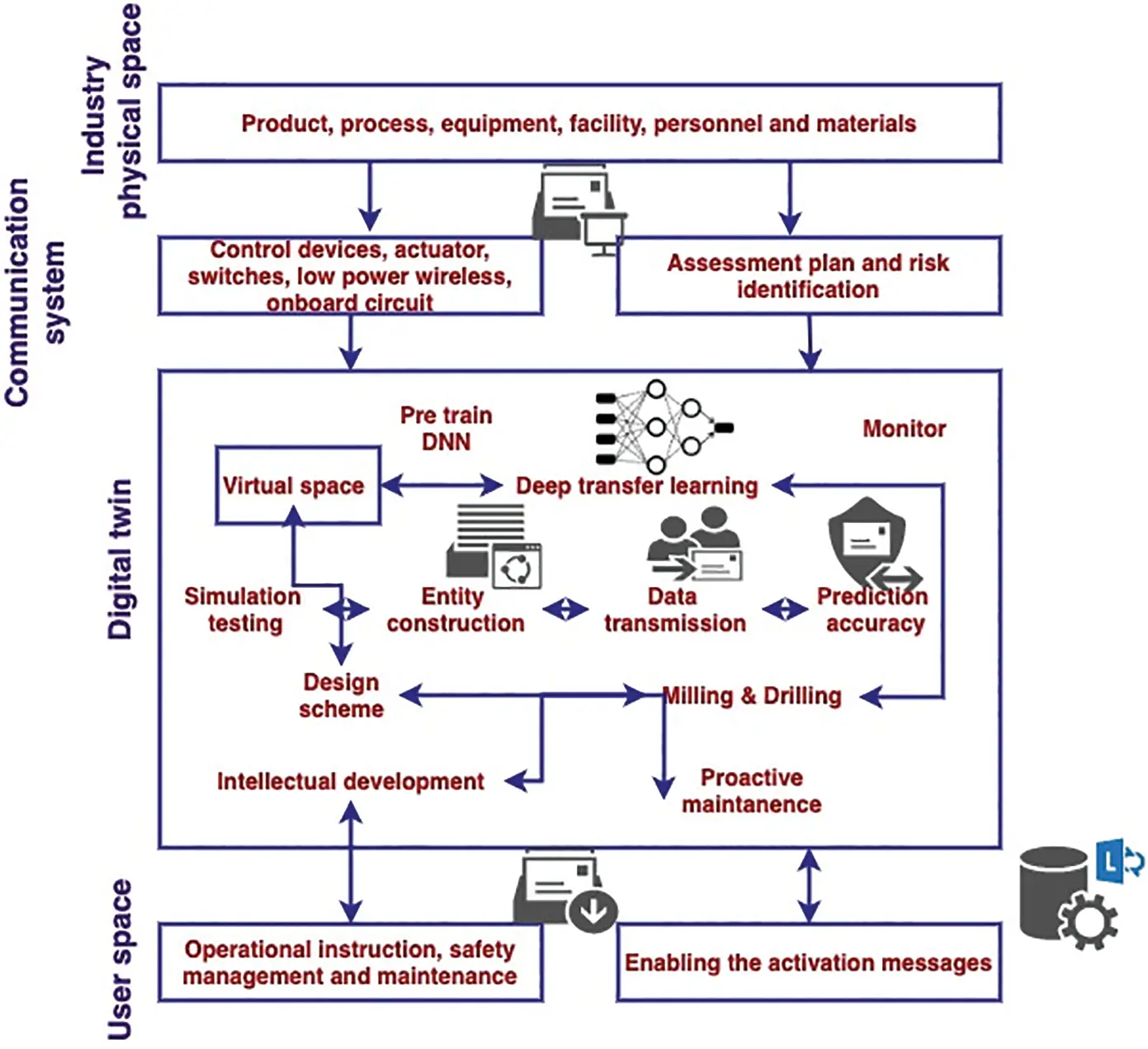 IASC | Free Full-Text | Using Digital Twin to Diagnose Faults in Braiding Machinery Based on IoT