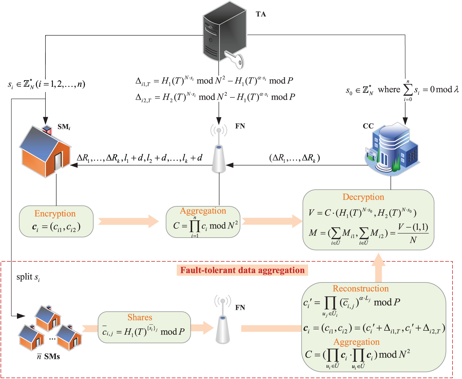 IASC | Free Full-Text | SFSDA: Secure and Flexible Subset Data Aggregation with Fault Tolerance ...