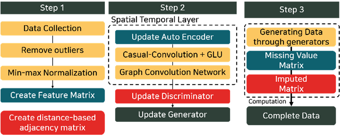 IASC | Free Full-Text | Missing Value Imputation Model Based on Adversarial Autoencoder Using ...
