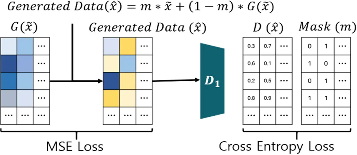 IASC | Free Full-Text | Missing Value Imputation Model Based on Adversarial Autoencoder Using ...