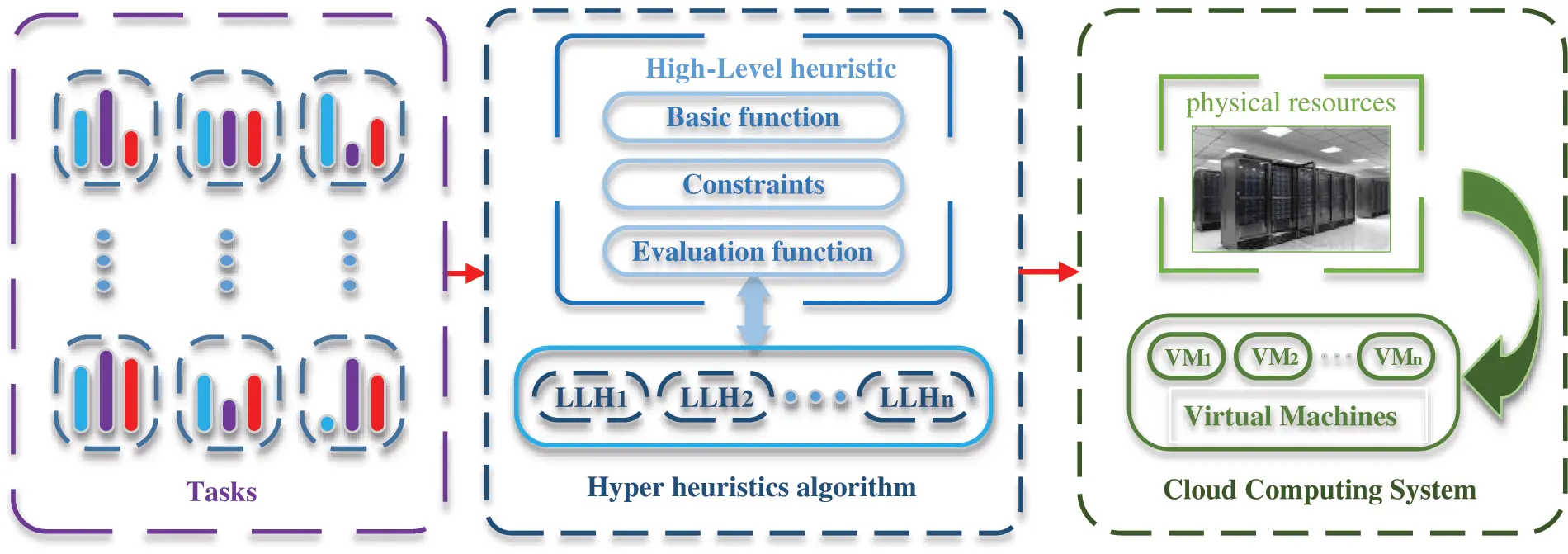 IASC | Free Full-Text | Hyper-Heuristic Task Scheduling Algorithm Based on Reinforcement ...