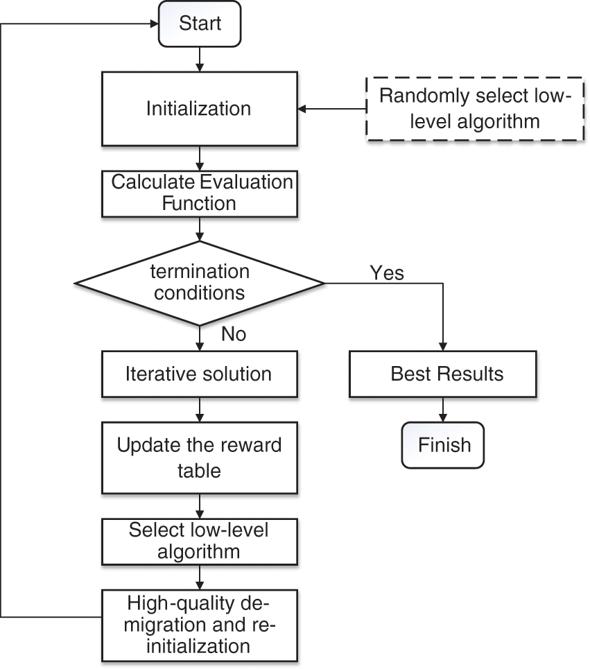 IASC | Free Full-Text | Hyper-Heuristic Task Scheduling Algorithm Based on Reinforcement ...