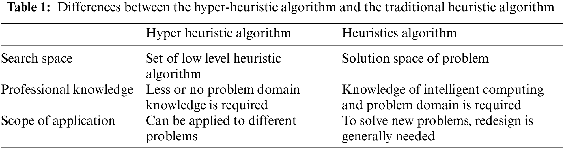 IASC | Free Full-Text | Hyper-Heuristic Task Scheduling Algorithm Based on Reinforcement ...