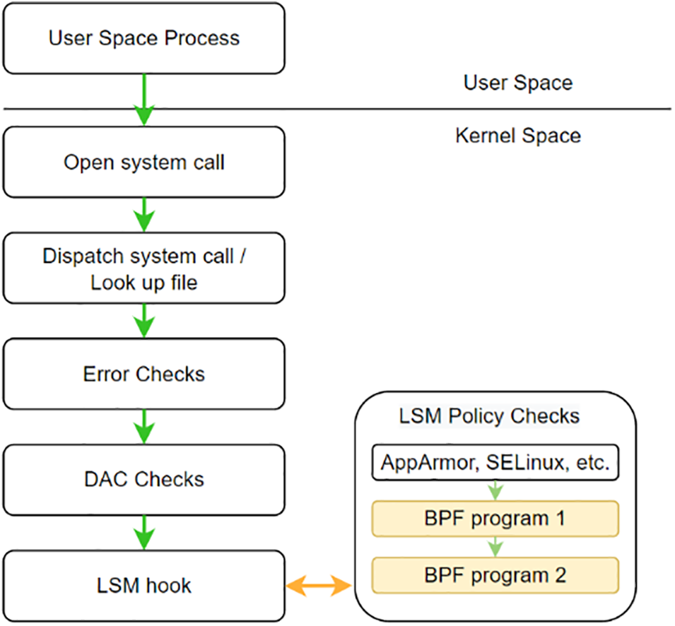 IASC | Free Full-Text | Container Instrumentation and Enforcement ...