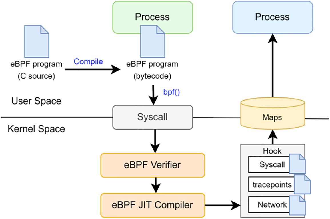 IASC | Free Full-Text | Container Instrumentation and Enforcement System for Runtime Security of ...