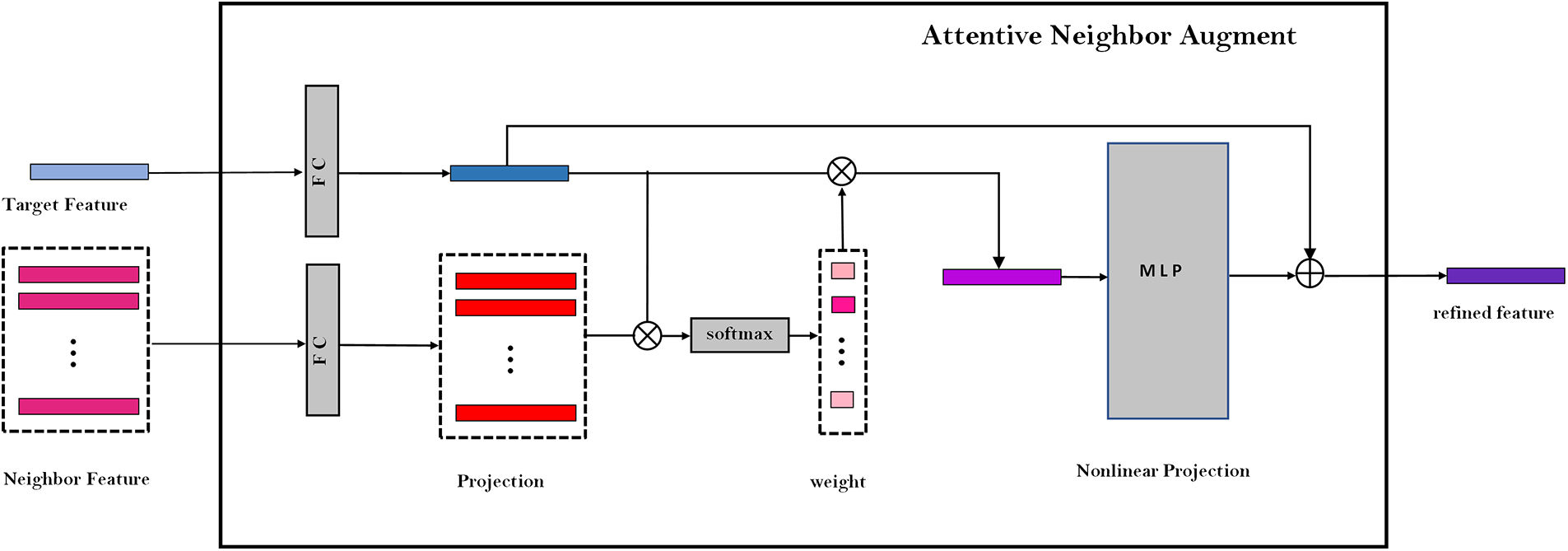 IASC | Free Full-Text | Attentive Neighborhood Feature Augmentation for Semi-supervised Learning