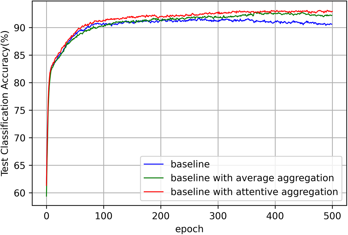 IASC | Free Full-Text | Attentive Neighborhood Feature Augmentation for Semi-supervised Learning