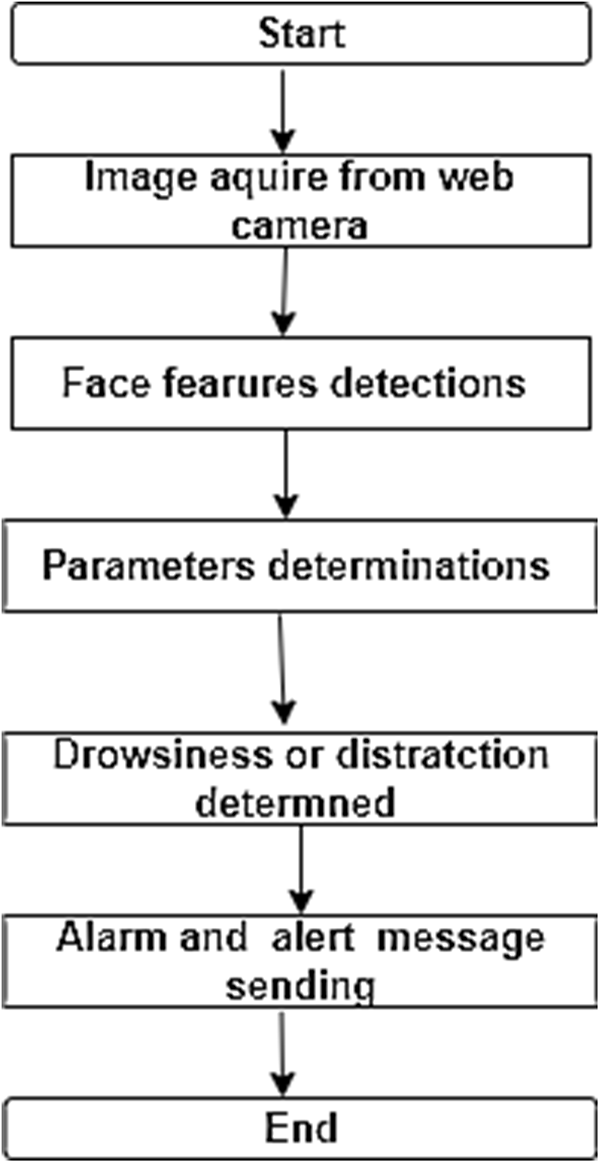 IASC | Free Full-Text | Real-Time CNN-Based Driver Distraction & Drowsiness Detection System