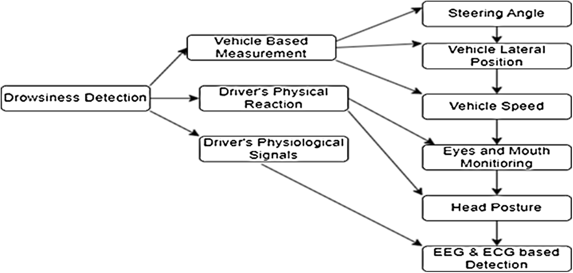 IASC | Free Full-Text | Real-Time CNN-Based Driver Distraction ...