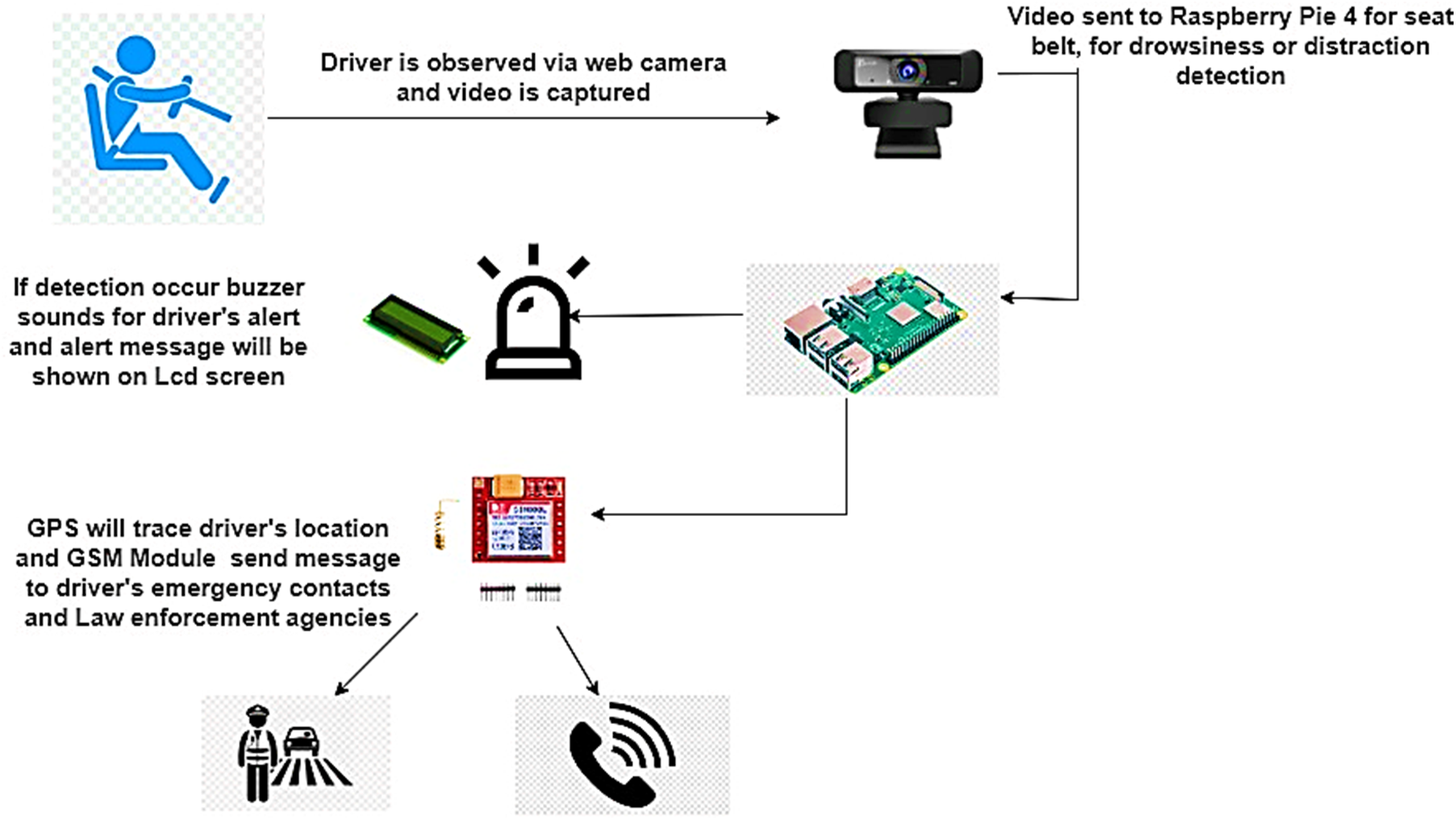 IASC | Free Full-Text | Real-Time CNN-Based Driver Distraction & Drowsiness Detection System