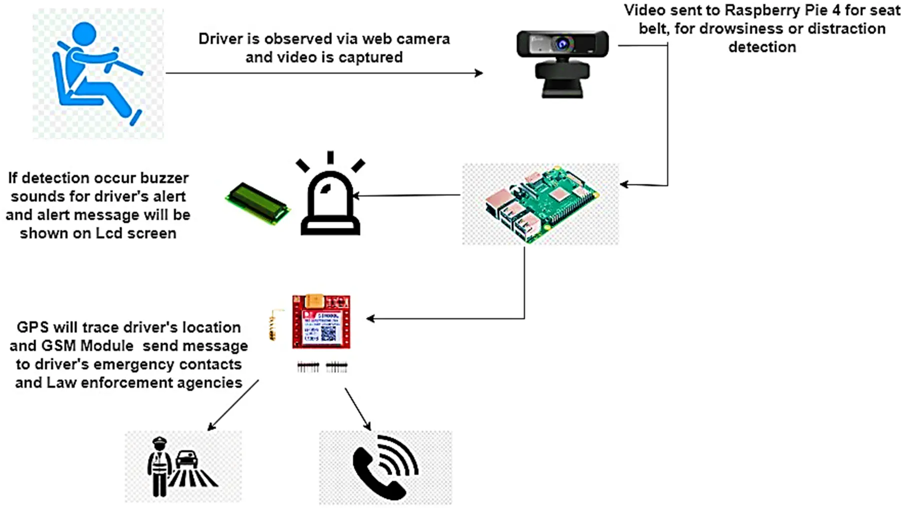 IASC | Free Full-Text | Real-Time CNN-Based Driver Distraction & Drowsiness Detection System