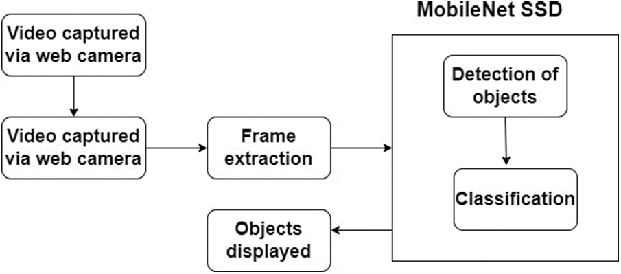 Iasc Free Full Text Real Time Cnn Based Driver Distraction And Drowsiness Detection System
