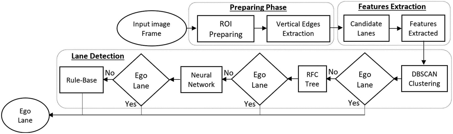 IASC | Free Full-Text | A Novel Ego Lanes Detection Method for Autonomous Vehicles