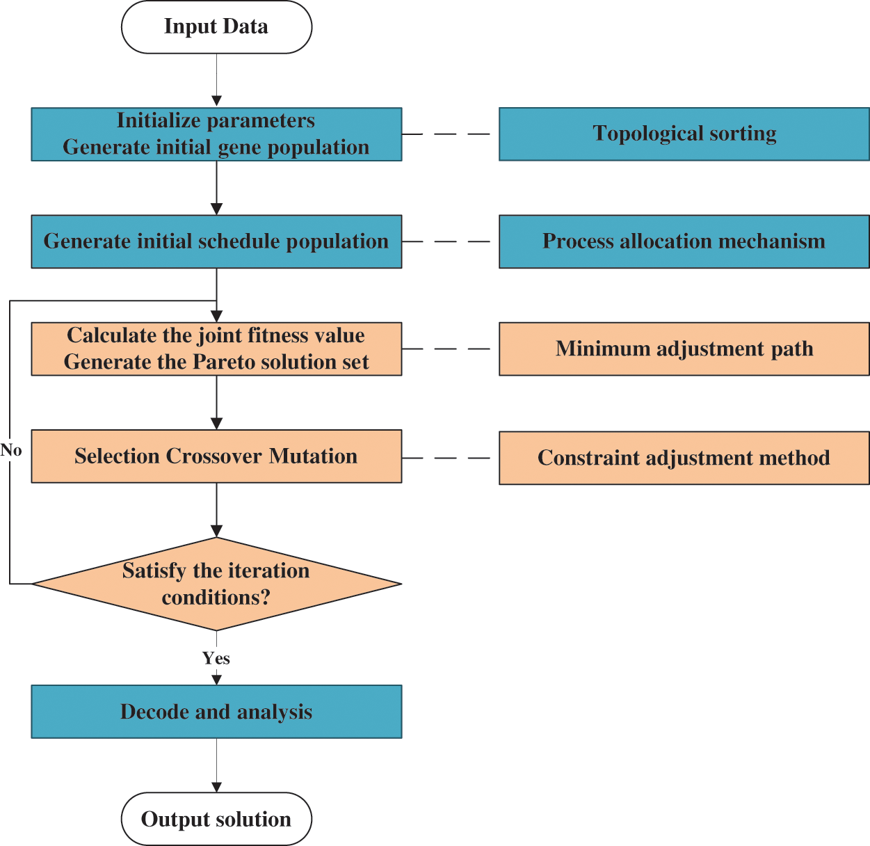 IASC | Free Full-Text | A Multi-Object Genetic Algorithm for the ...