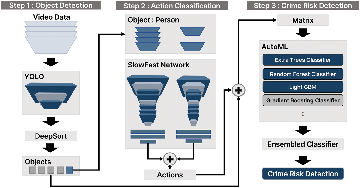 IASC | Free Full-Text | Abnormal Behavior Detection Using Deep-Learning-Based Video Data Structuring