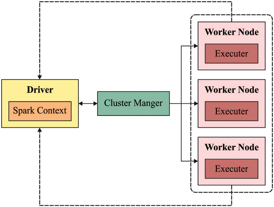 IASC | Free Full-Text | Deep Learning Model for Big Data Classification in Apache Spark Environment