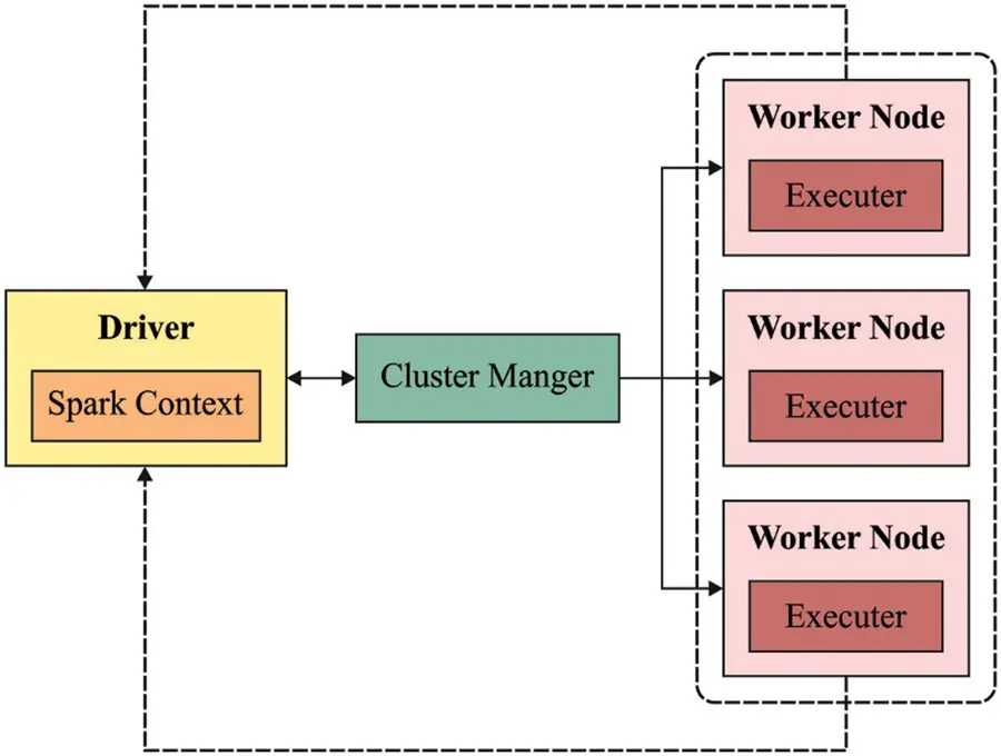 IASC | Free Full-Text | Deep Learning Model for Big Data Classification in Apache Spark Environment