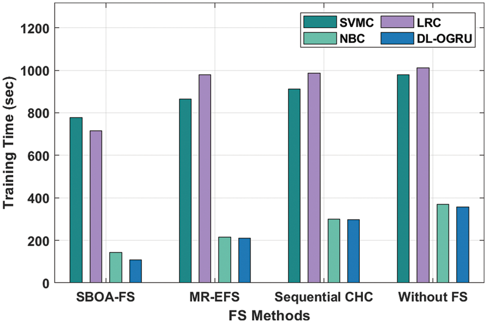 IASC | Free Full-Text | Deep Learning Model for Big Data Classification in Apache Spark Environment