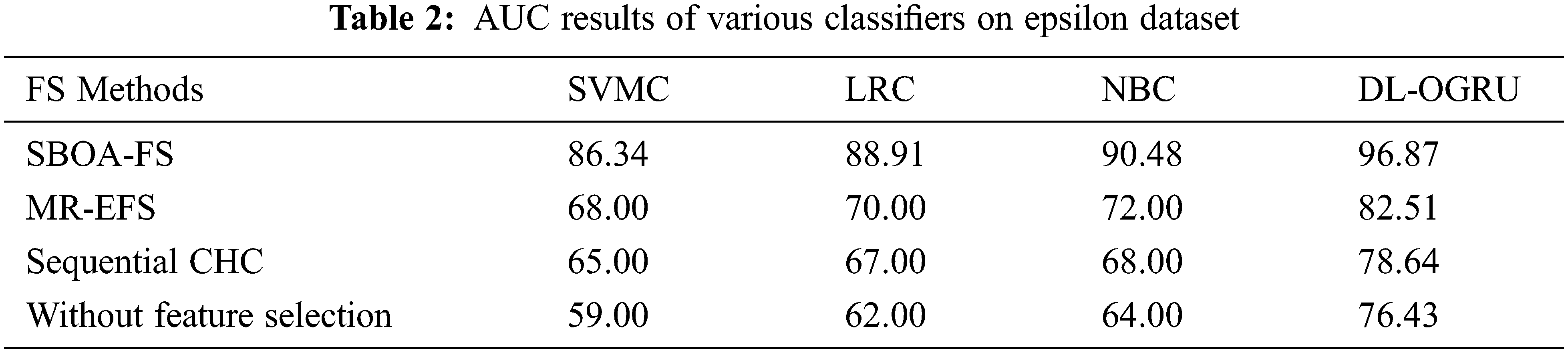 IASC | Free Full-Text | Deep Learning Model for Big Data Classification in Apache Spark Environment