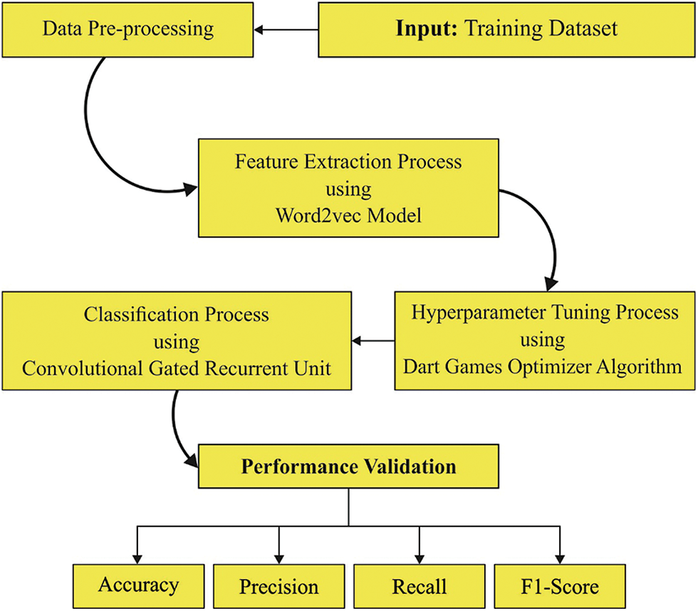 IASC | Free Full-Text | Dart Games Optimizer with Deep Learning-Based Computational Linguistics ...