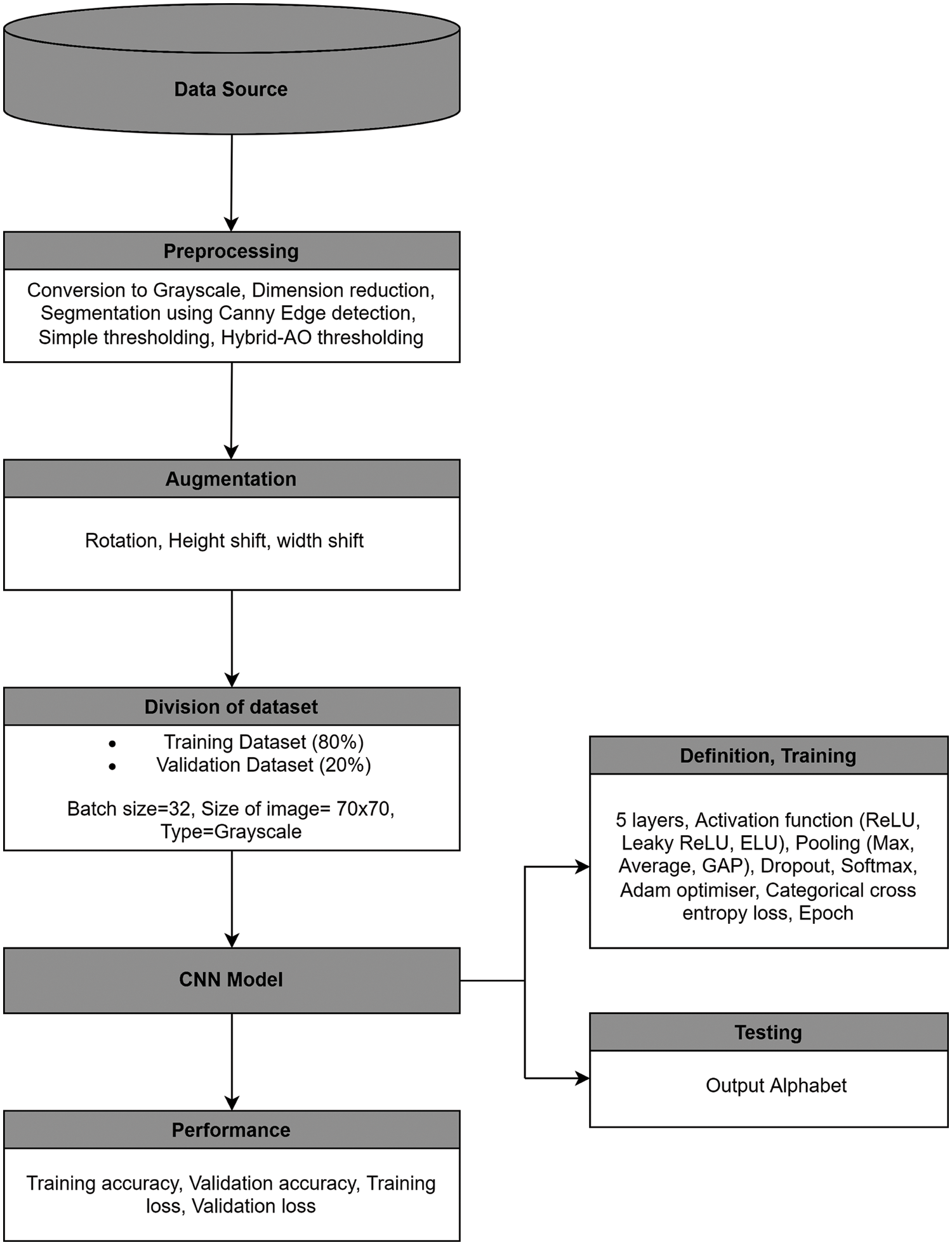 IASC | Free Full-Text | Alphabet-Level Indian Sign Language Translation to Text Using Hybrid-AO ...