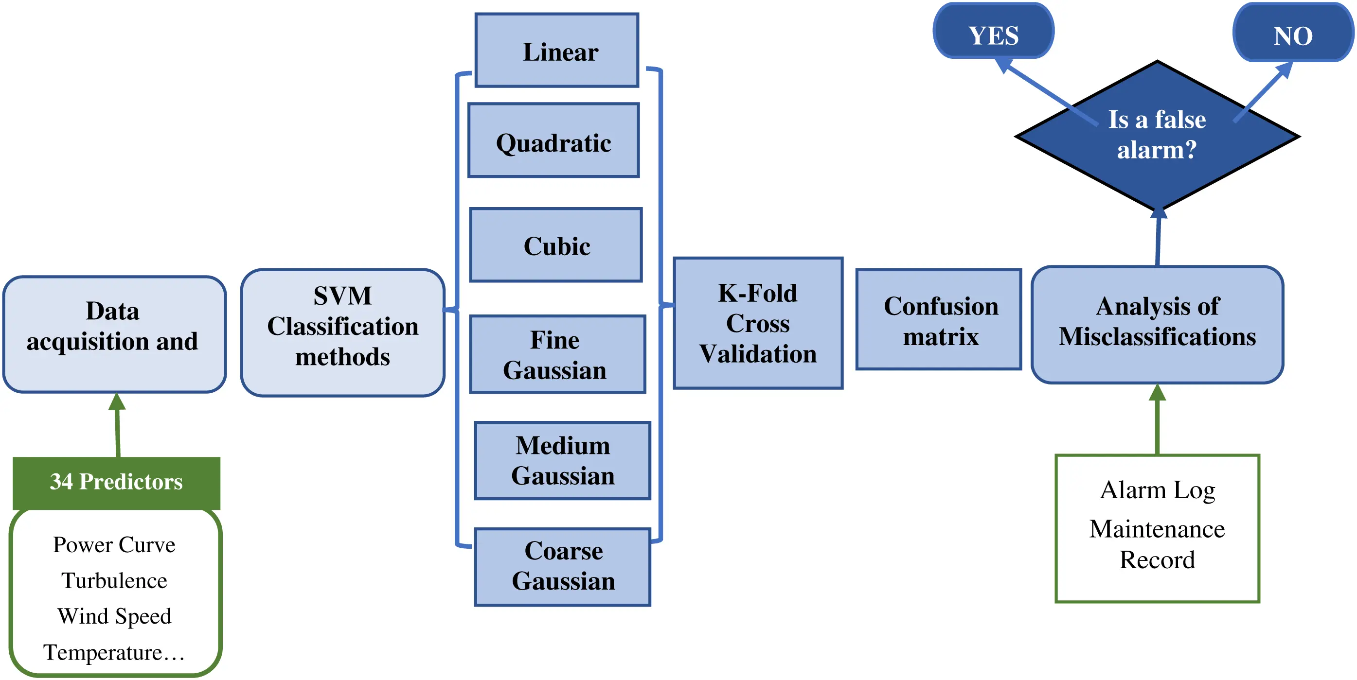 IASC | Free Full-Text | SCADA Data-Based Support Vector Machine for ...