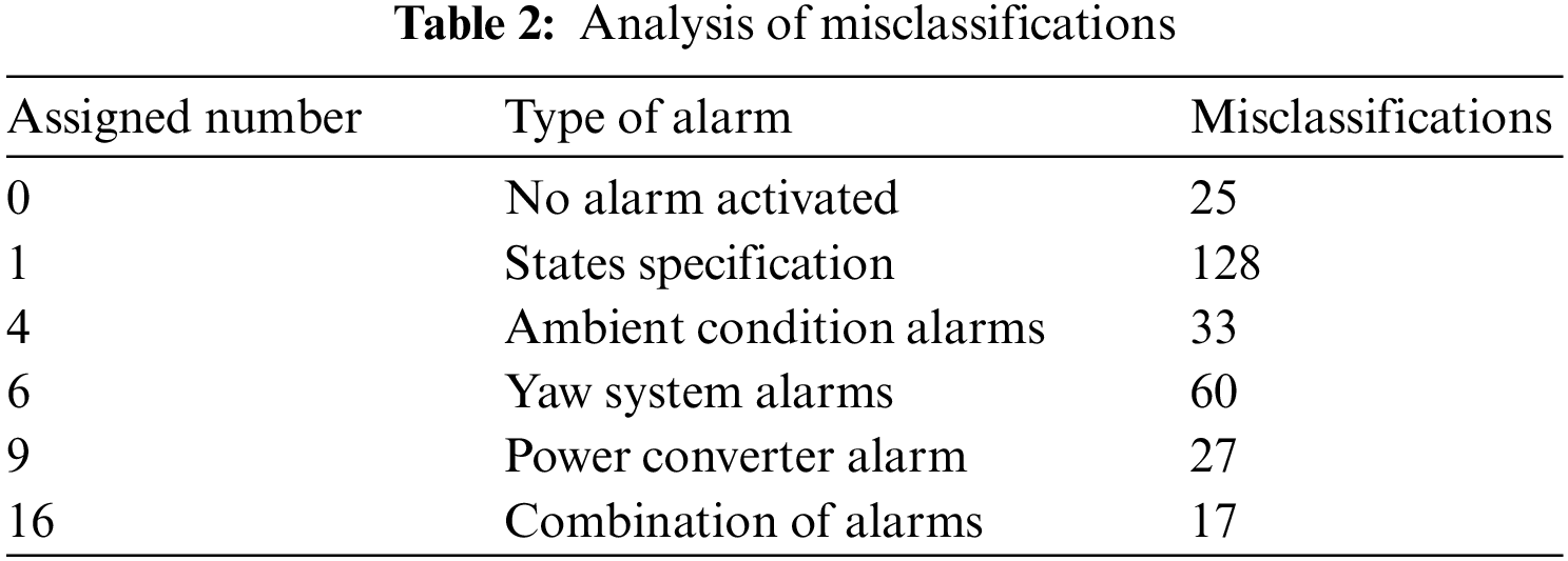 IASC | Free Full-Text | SCADA Data-Based Support Vector Machine for ...