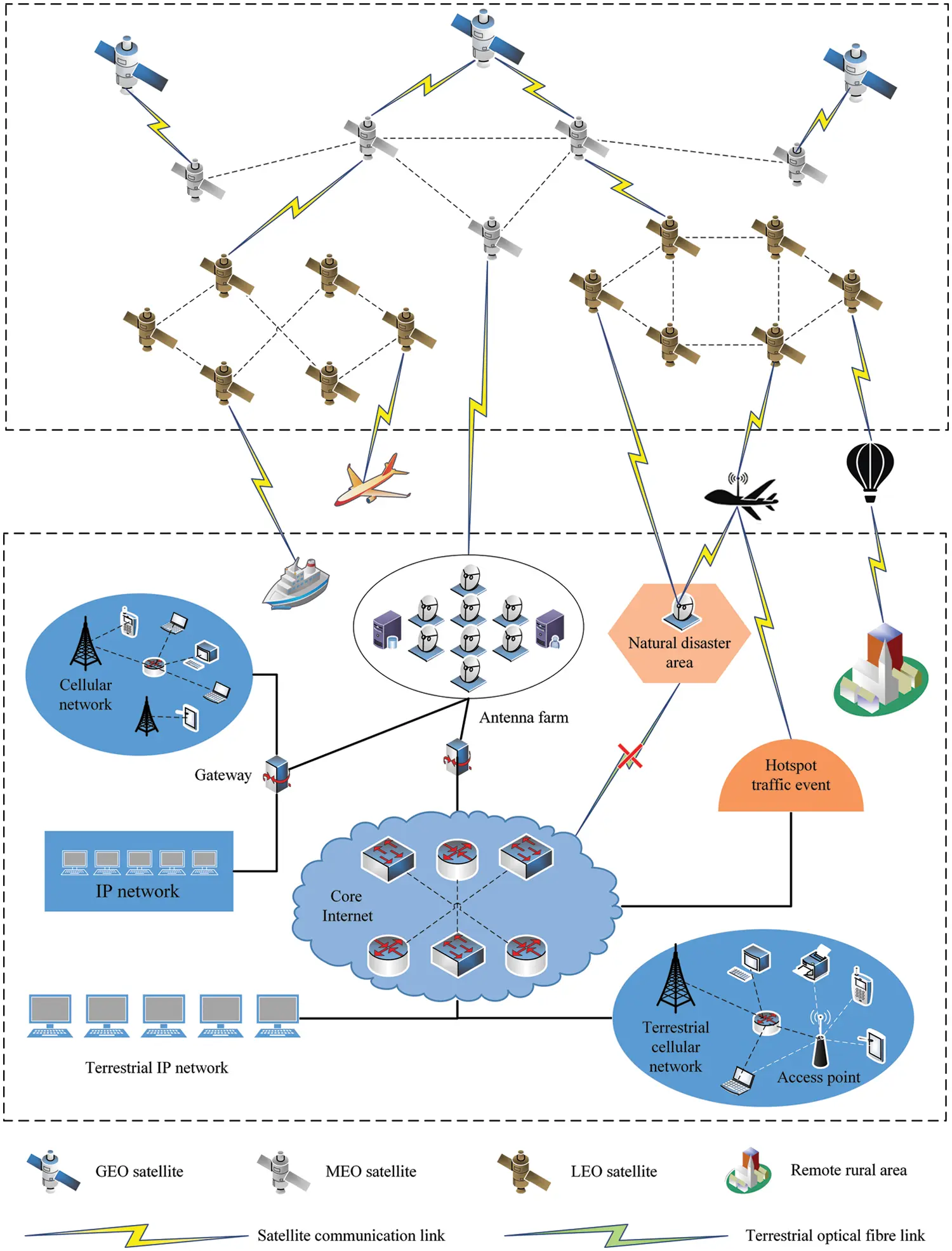 IASC | Free Full-Text | Satellite-Air-Terrestrial Cloud Edge Collaborative Networks ...