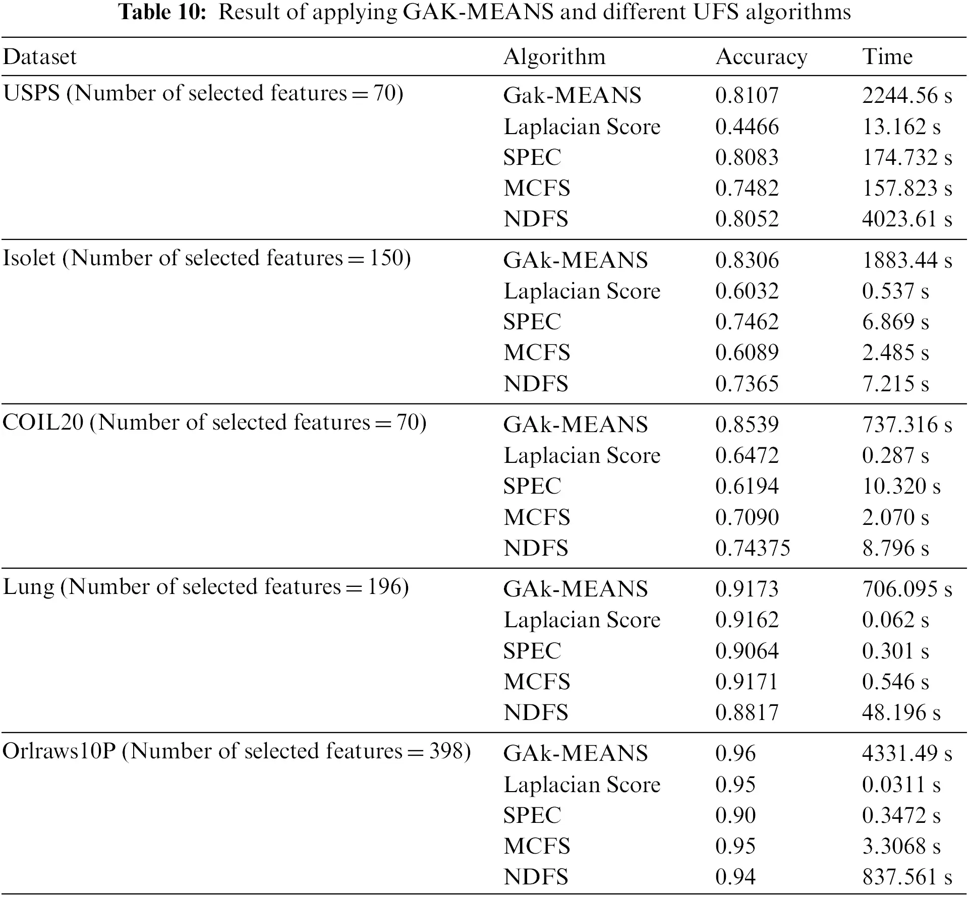 IASC | Free Full-Text | Genetic Algorithm Combined with the K-Means Algorithm: A Hybrid ...