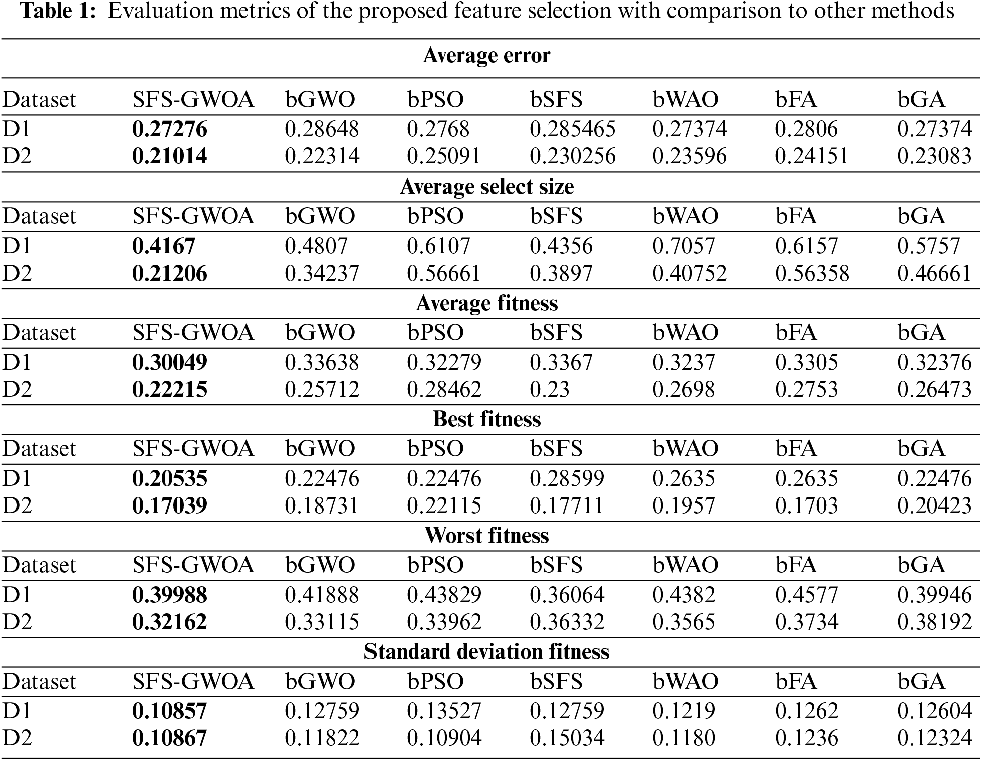 IASC | Free Full-Text | Advanced Guided Whale Optimization Algorithm for Feature Selection in ...
