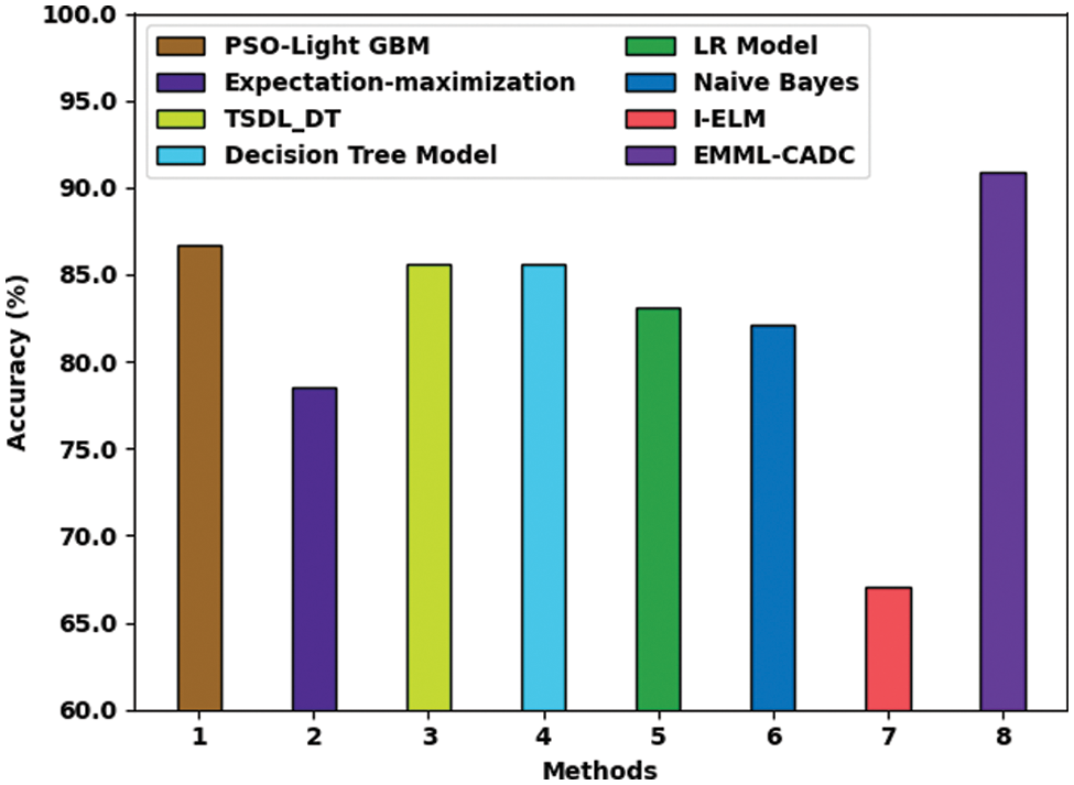 IASC | Free Full-Text | Enhanced Metaheuristics with Machine Learning ...