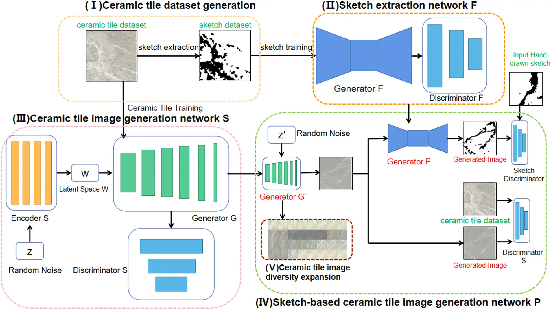 IASC | Free Full-Text | A Sketch-Based Generation Model for Diverse Ceramic Tile Images Using ...
