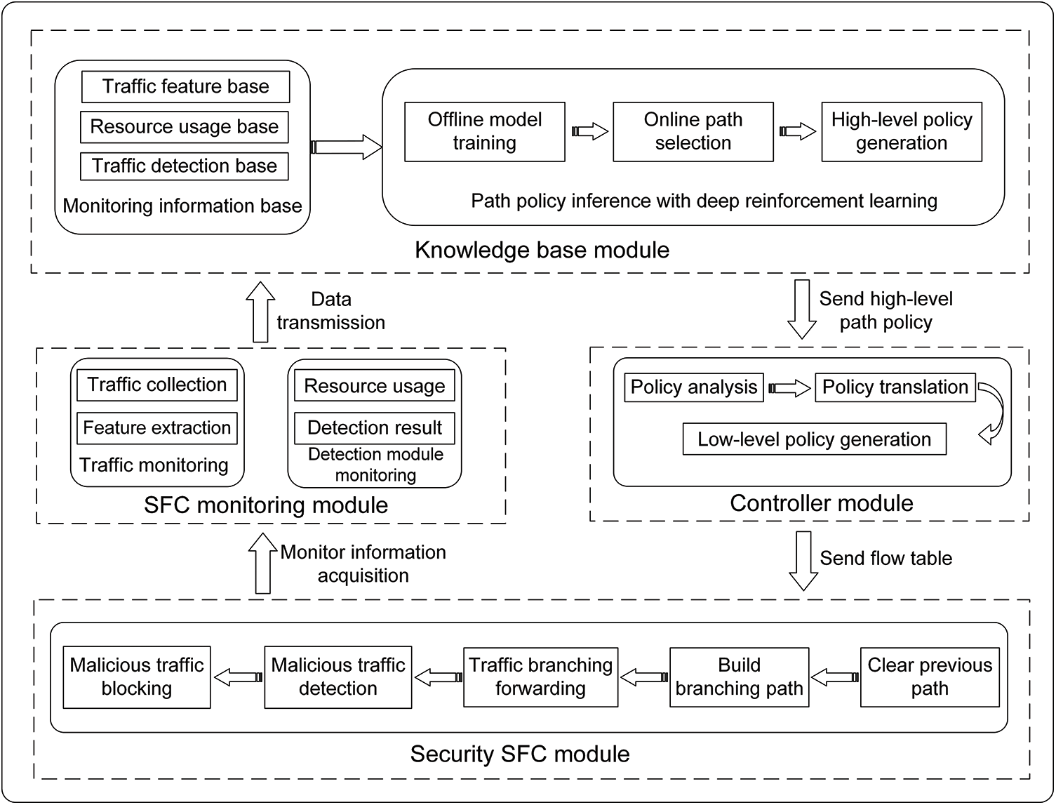 IASC | Free Full-Text | Dynamic Security SFC Branching Path Selection ...