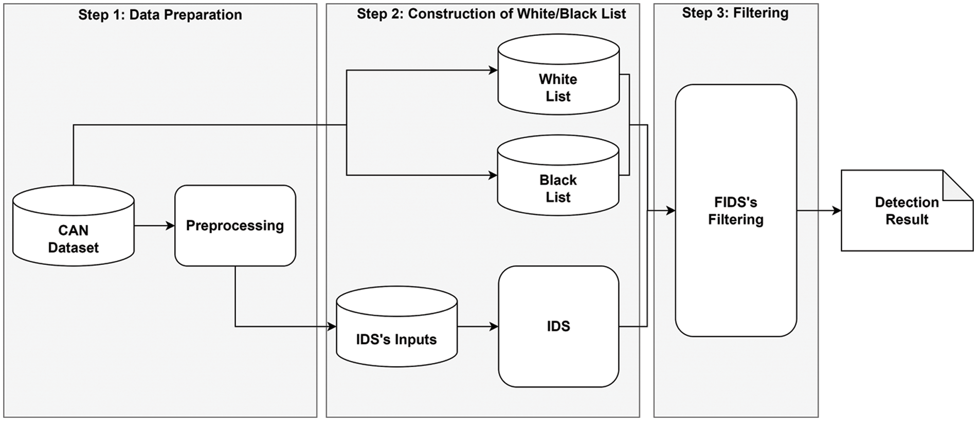 IASC | Free Full-Text | FIDS: Filtering-Based Intrusion Detection System for In-Vehicle CAN