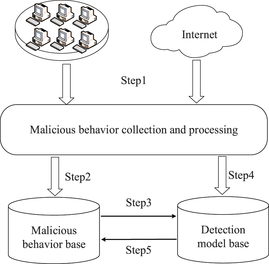 IASC | Free Full-Text | Multi-Domain Malicious Behavior Knowledge Base ...
