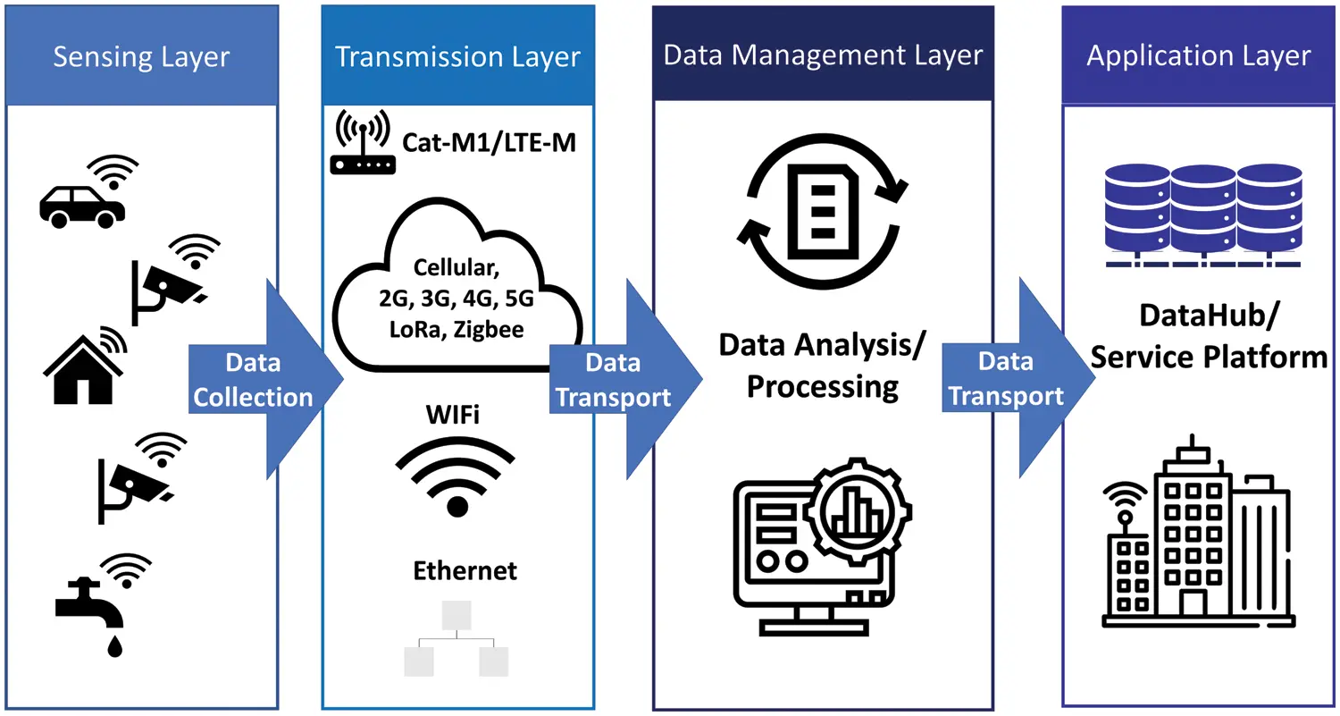 IASC | Free Full-Text | Design the IoT Botnet Defense Process for Cybersecurity in Smart City