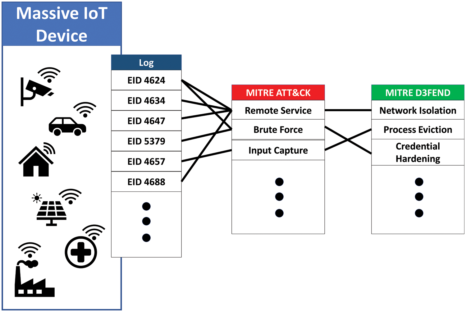 IASC | Free Full-Text | Design the IoT Botnet Defense Process for ...