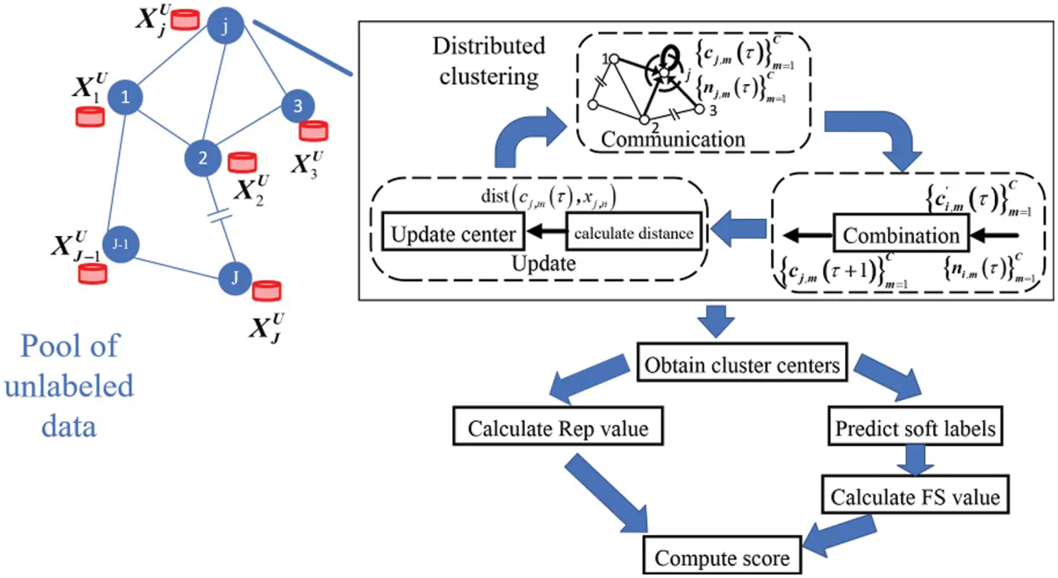 IASC | Free Full-Text | Distributed Active Partial Label Learning