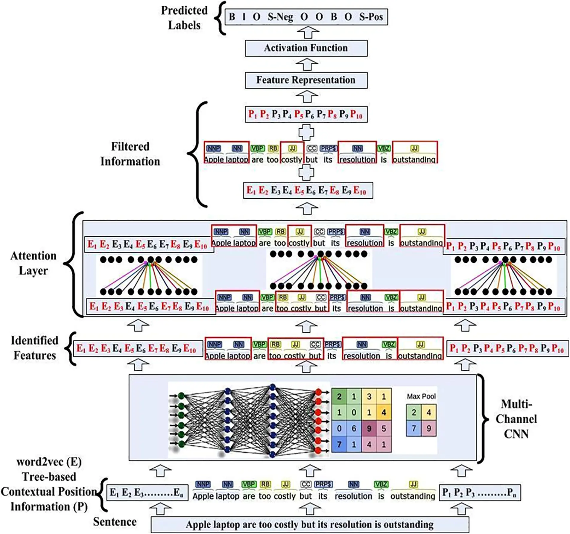 IASC | Free Full-Text | Aspect-Based Sentiment Classification Using Deep Learning and Hybrid of ...