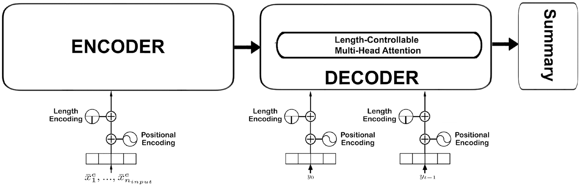 IASC | Free Full-Text | A Method of Integrating Length Constraints into Encoder-Decoder ...