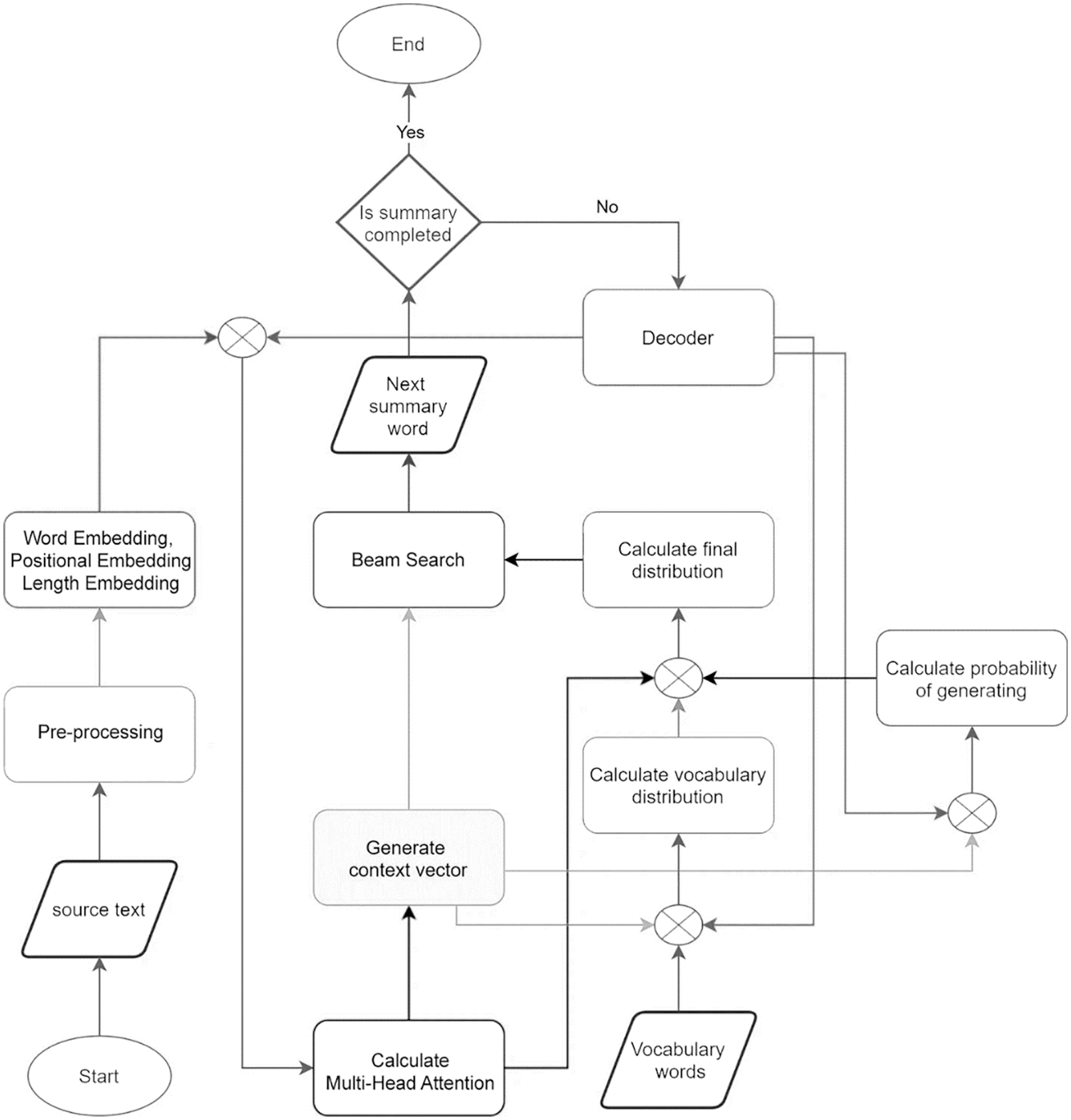 IASC | Free Full-Text | A Method of Integrating Length Constraints into Encoder-Decoder ...